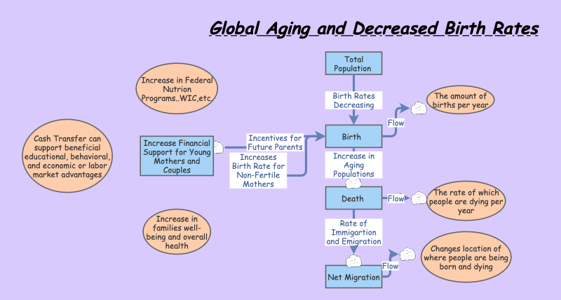 Project 1- Negative Causes and Effects of Global Aging and Decreased ...