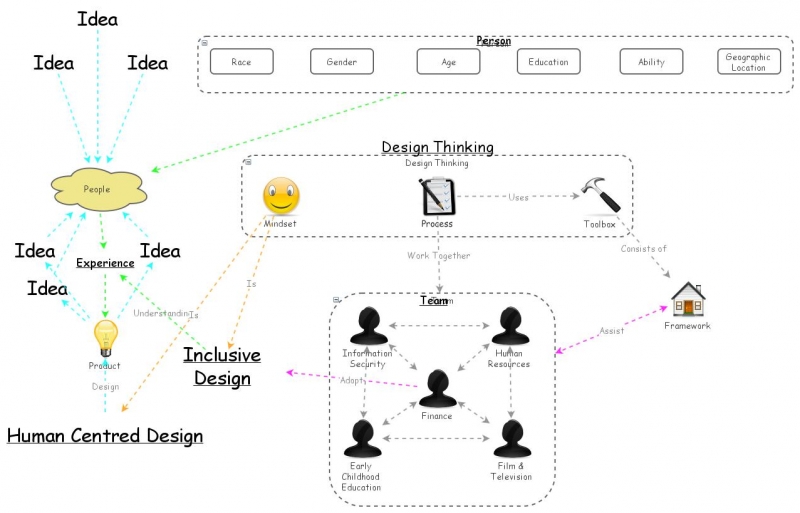 Design Thinking | Insight Maker