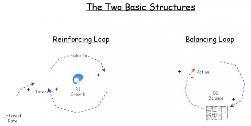 Clone of Causal Loop Structures | Insight Maker