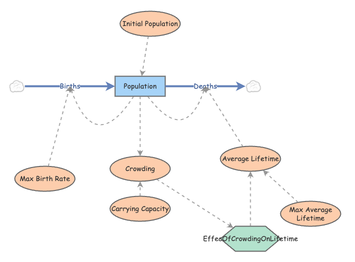Phase Two | Insight Maker