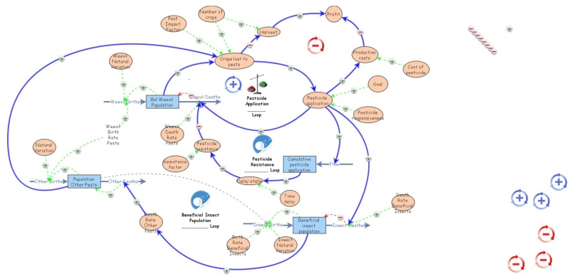 Clone of REM 221 - Causal Loop diagramming | Insight Maker