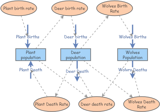 First Insight | Insight Maker