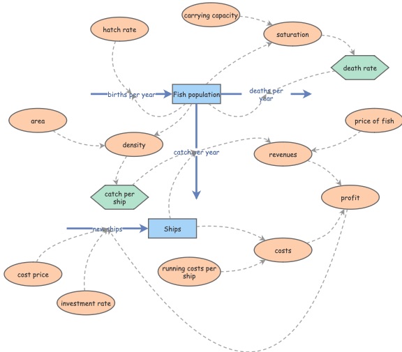 Exercise 3.4 | Insight Maker