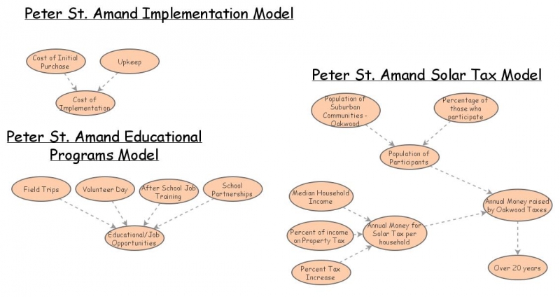 Peter St. Amand Individual Model | Insight Maker