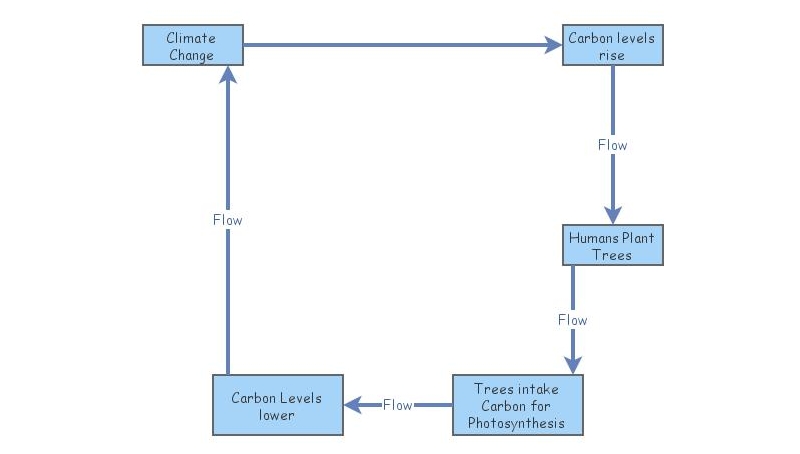 Human Effect Planting Trees | Insight Maker