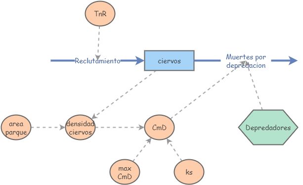 Clone modelo 0 - Ford | Insight Maker