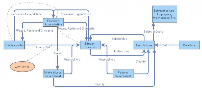 Education Flow Model | Insight Maker