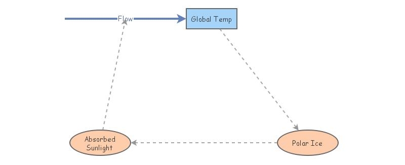 Feedback Loop | Insight Maker