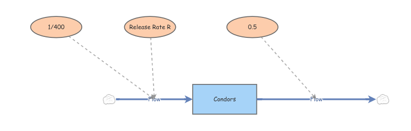 Scenario 2 | Insight Maker