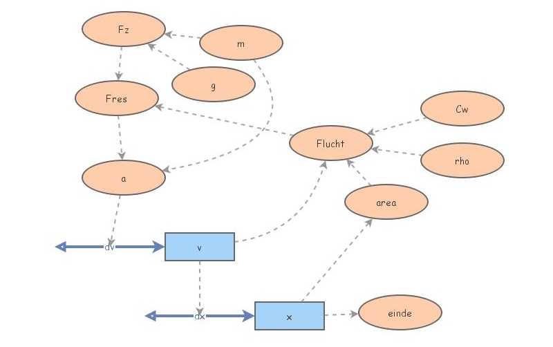 vallen met een parachute | Insight Maker