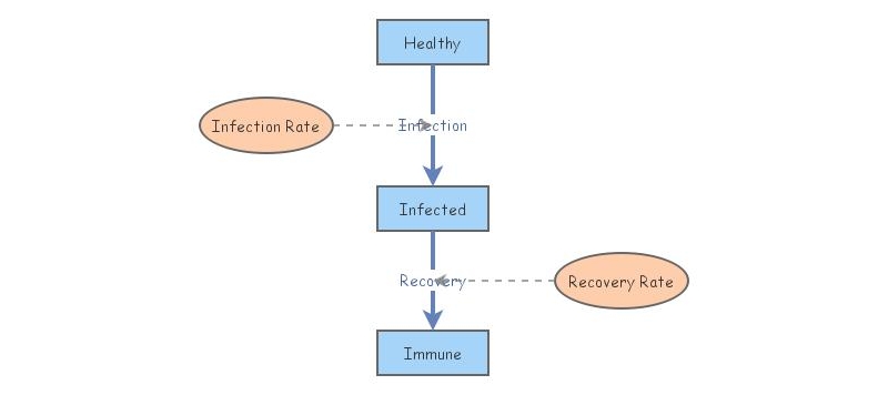 Disease Dynamics | Insight Maker