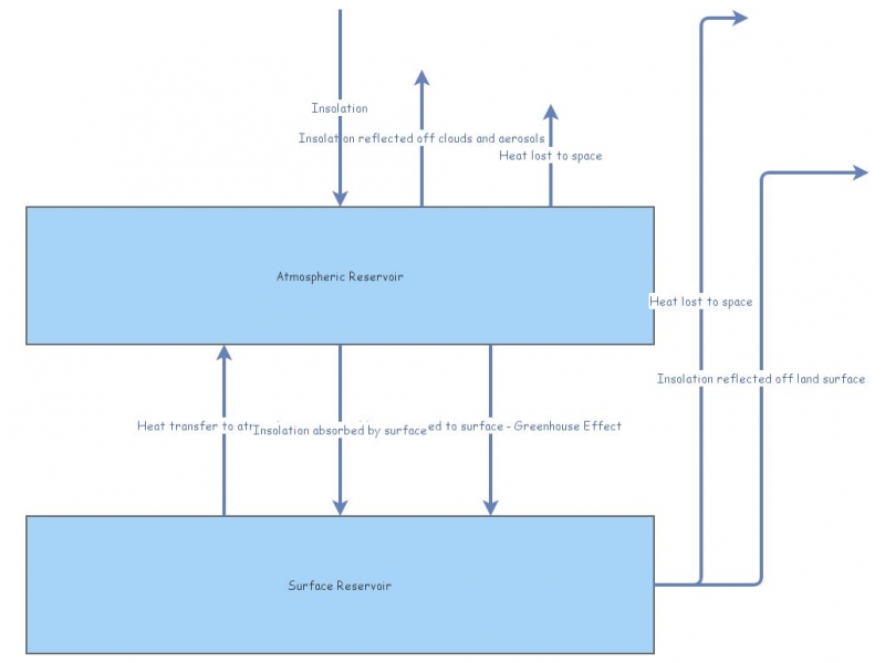 CIV172 – Engineering Sustainability Tutorial 3: Modelling the Earth’s climate system | Insight Maker