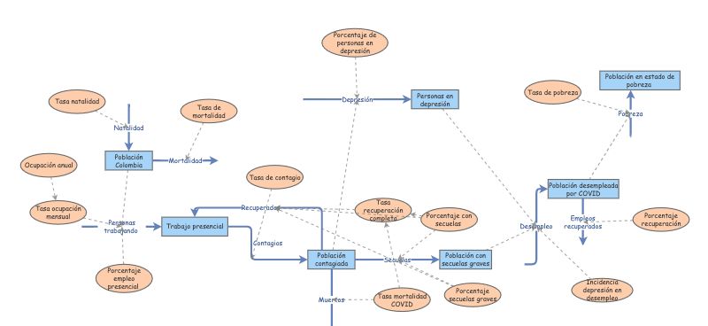 Diagrama de Flujos y niveles real | Insight Maker