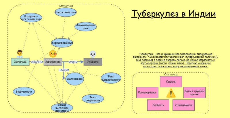 Туберкулез в Индий 1-ая работа | Insight Maker