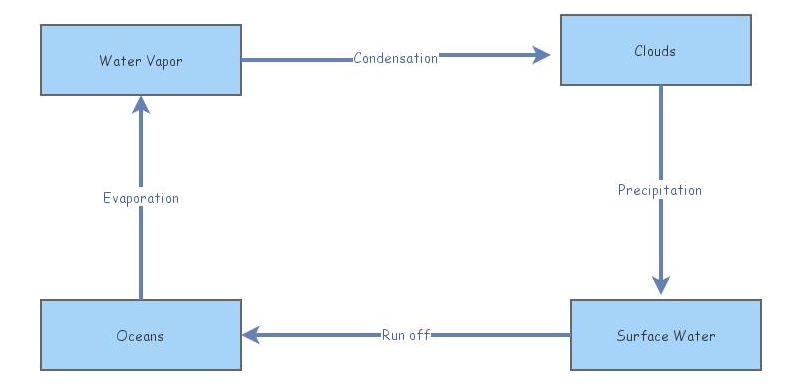 Water cycle | Insight Maker