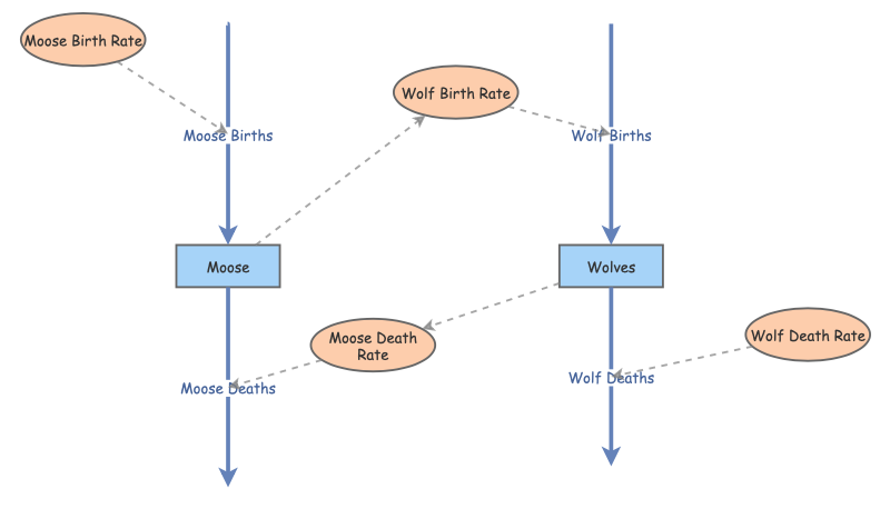 Lotka-Volterra Model practice | Insight Maker