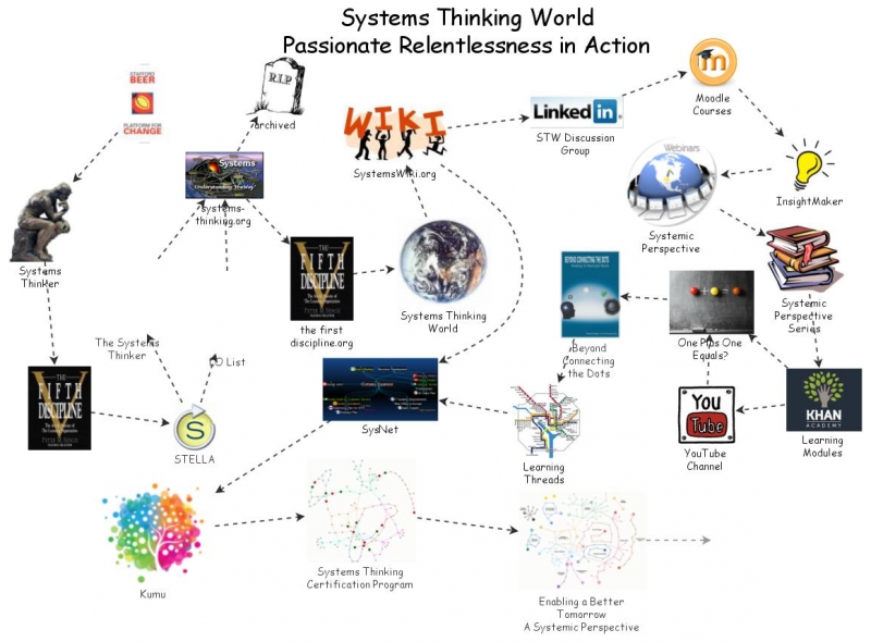 About Systems Thinking World | Insight Maker