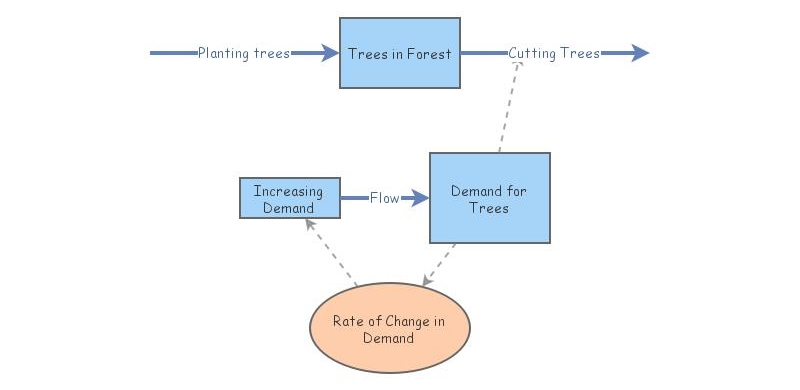 Forest Inventory | Insight Maker