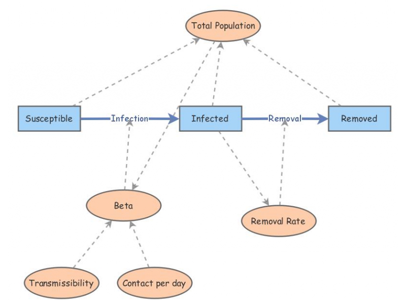 Baseline Model | Insight Maker