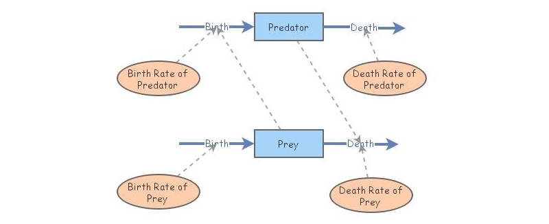 Predator and Prey model | Insight Maker