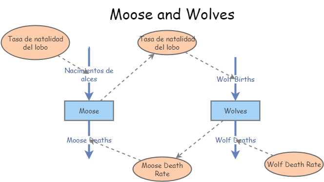 Clone of Moose and Wolves | Insight Maker