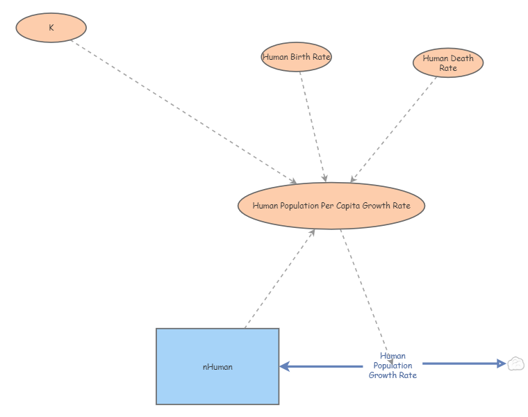 Human Population Growth Model | Insight Maker