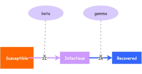 mecobi SIR básico | Insight Maker