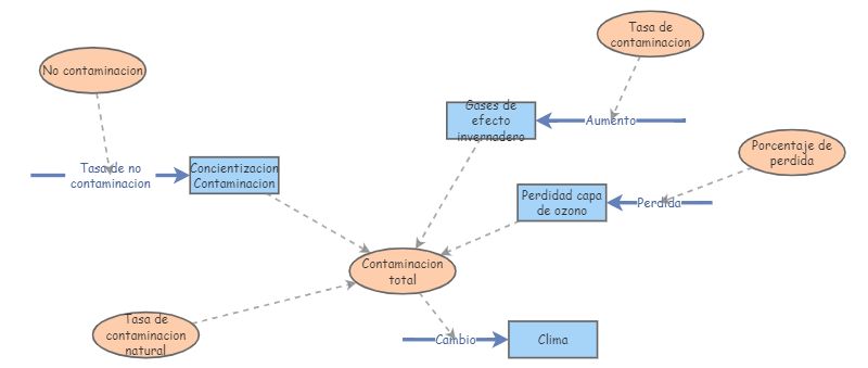 examen modelo p5 | Insight Maker