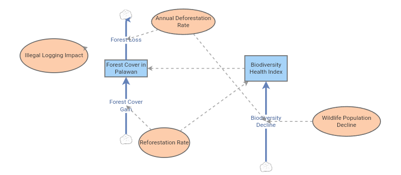 Deforestation | Insight Maker