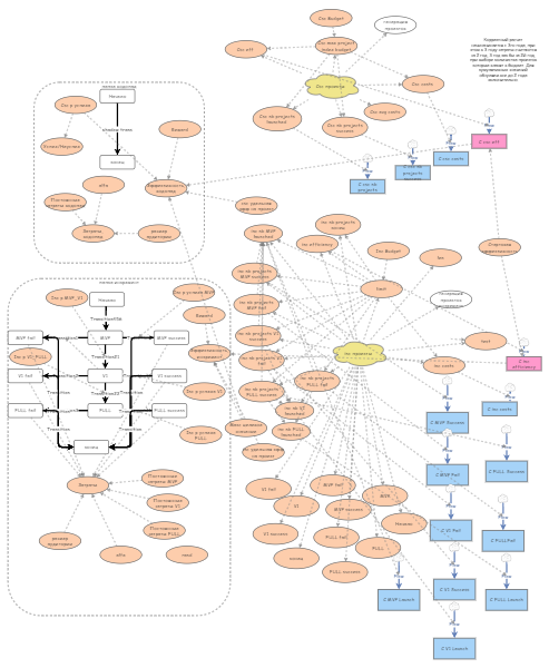 Clone of Водопадные - инкрементальные проекты-стадии safe clone | Insight Maker