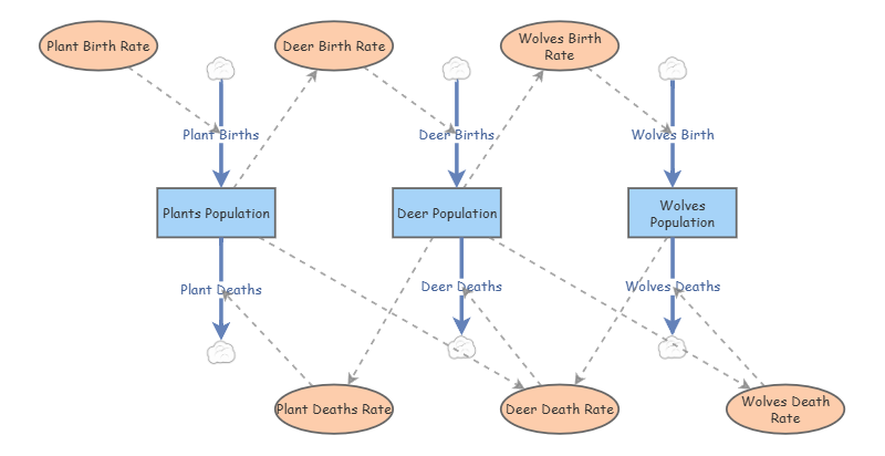 My first insight | Insight Maker