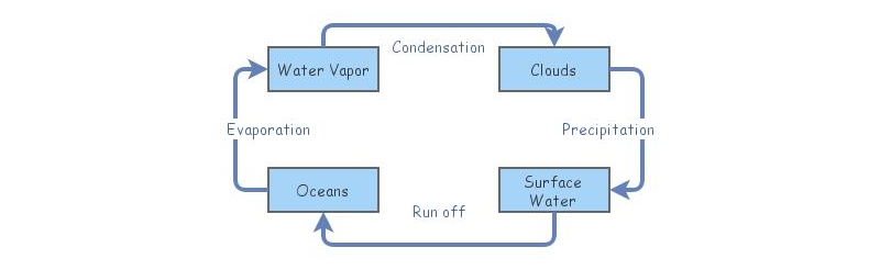 Water Cycle | Insight Maker