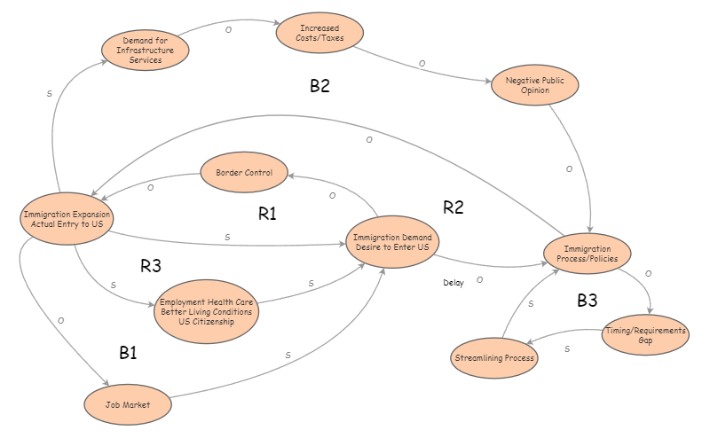 Casual Loop Diagram Exercise (Part 2)_Brad_D | Insight Maker