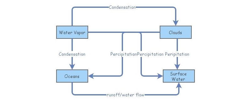 Water Cycle | Insight Maker