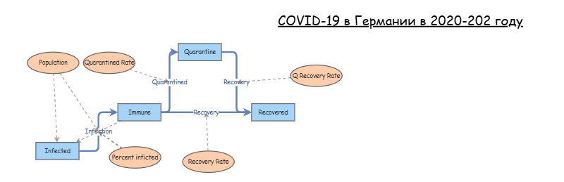 Модель системной динамики по COVID-19 в Германии | Insight Maker