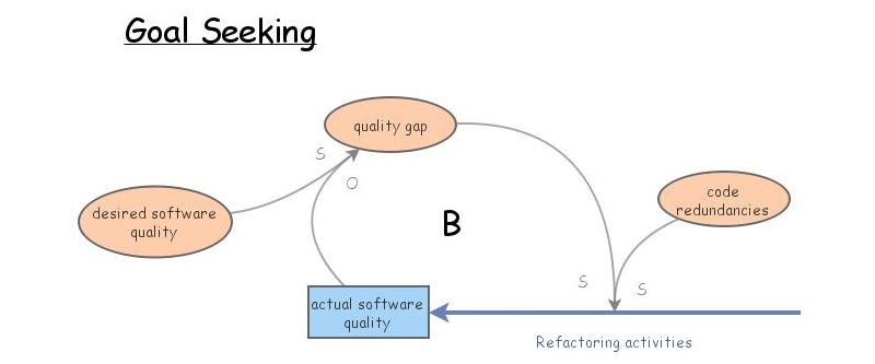 Clone of Software Quality Agile Development v1 | Insight Maker