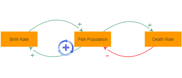 Causal Loop | Insight Maker