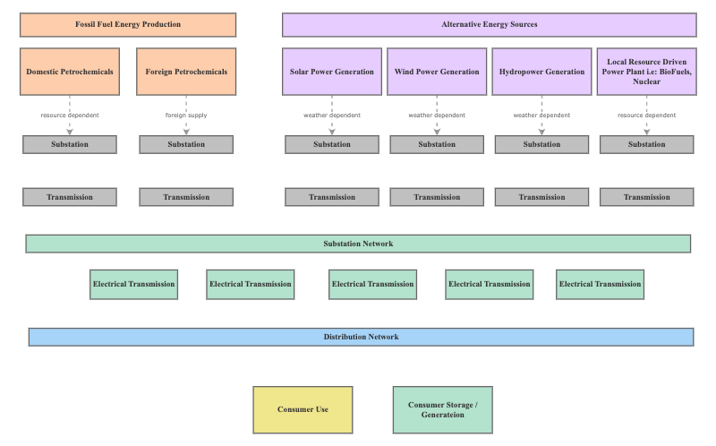Energy Resiliency System Map | Insight Maker
