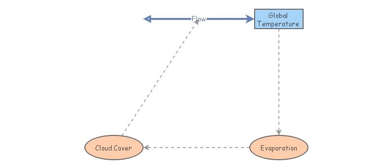 Evaporation Negative Feedback Loop | Insight Maker