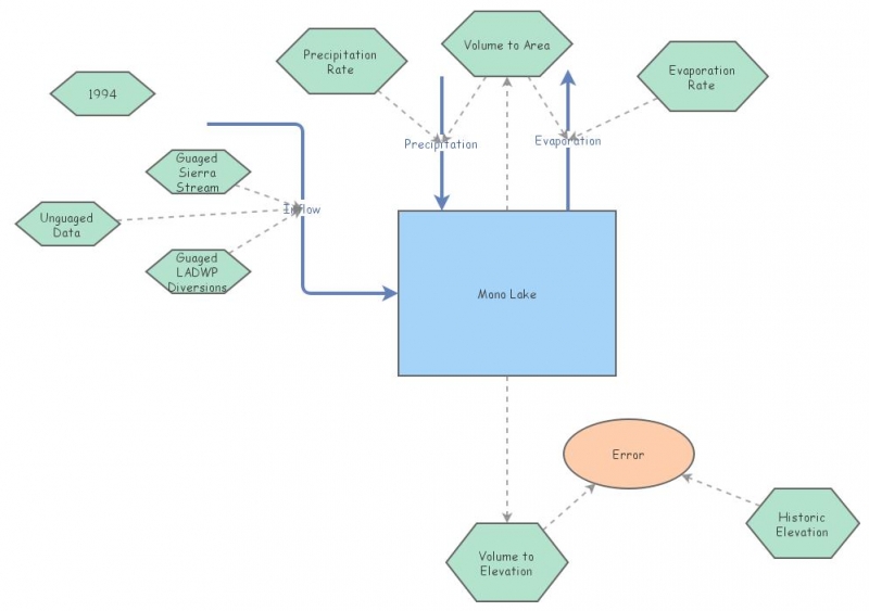1994 Mono Lake Model | Insight Maker