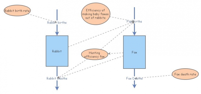 Predator-Prey Interactions (Fox & Rabbit) | Insight Maker