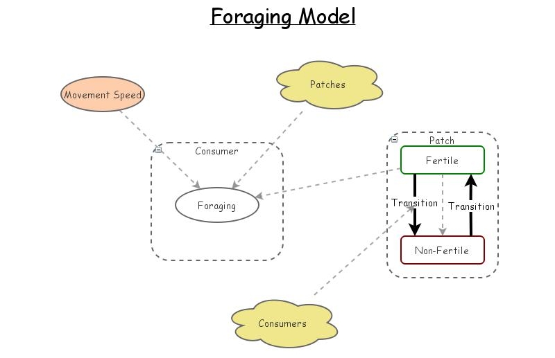 Foraging Model | Insight Maker