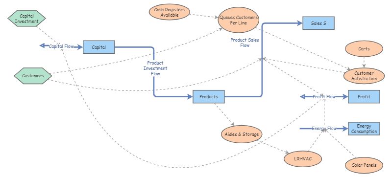 Updated Grocery Store System - Stock & Flow Diagram | Insight Maker