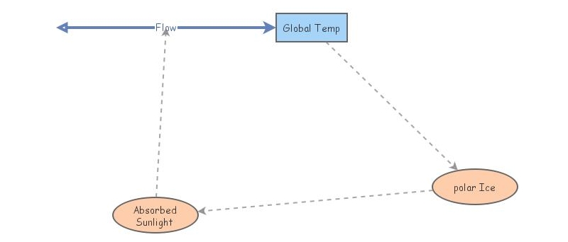Insight Maker- Modeling Feelback Loop | Insight Maker