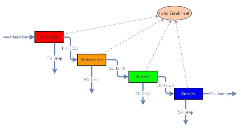 College Dropout Model | Insight Maker