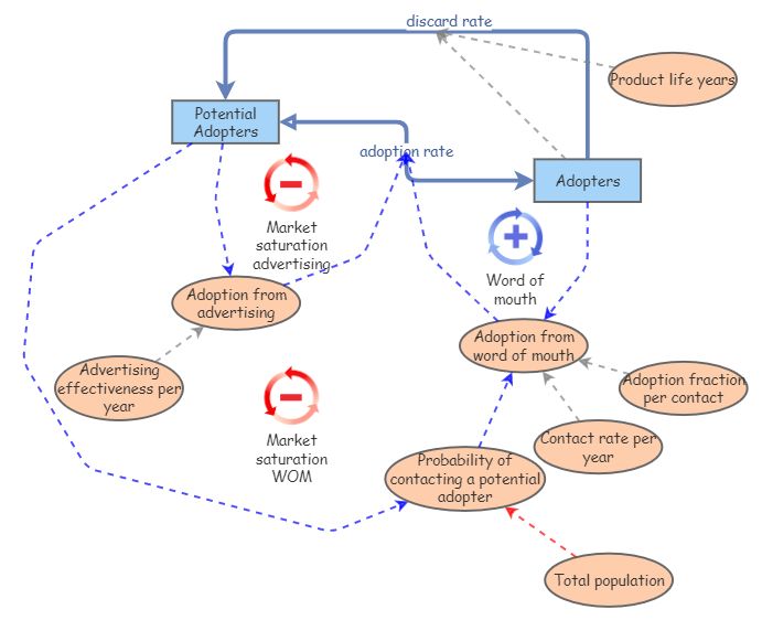 Clone of Diffusion of Innovation Model with Discards | Insight Maker