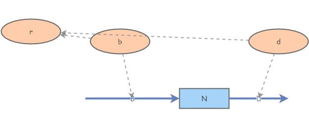 Basic Exponential Growth bd | Insight Maker
