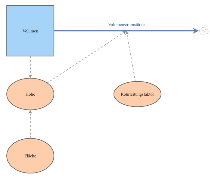 Gefäss (Probe) | Insight Maker