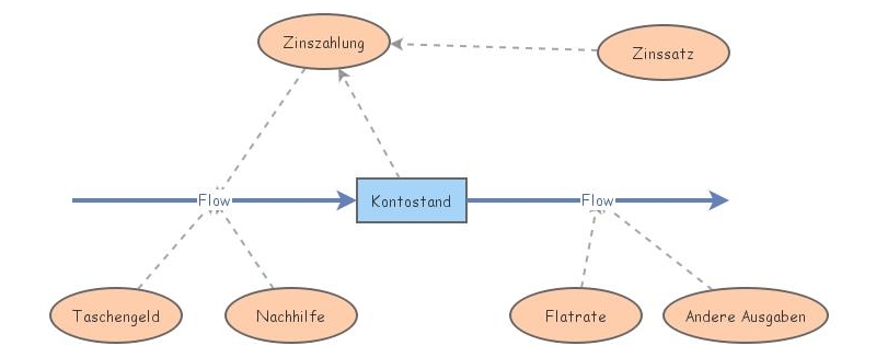 Kontostand | Insight Maker