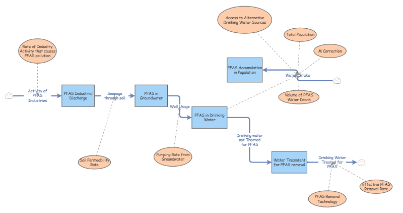 ARCHIVE PFAS Stock and Flow (Proposal) | Insight Maker